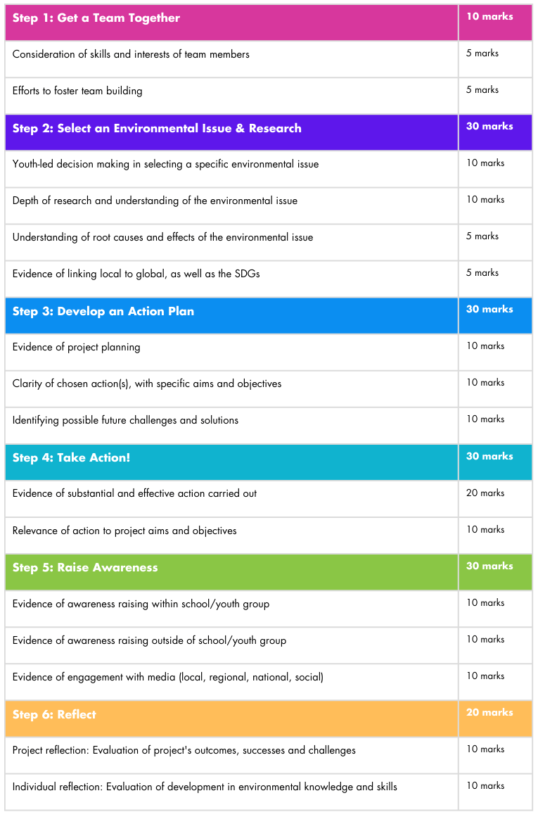 Submit Your Project - ECO-UNESCO